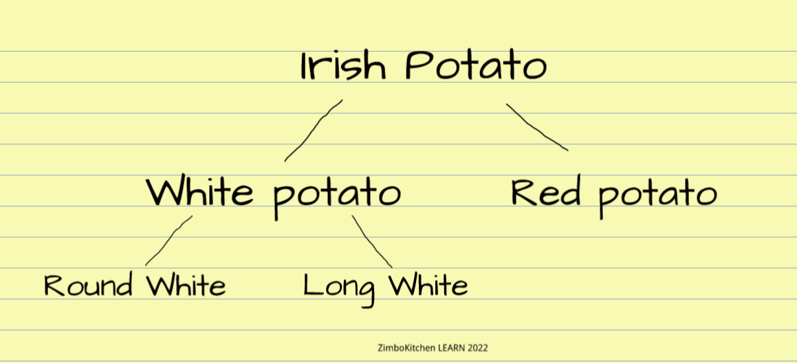White Potatoes Information - LEARN